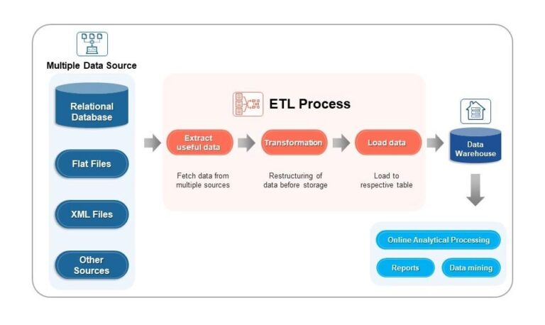 7 Data Management Strategies for Business Success: A Comprehensive Roadmap