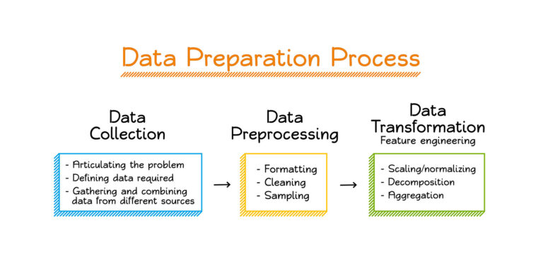 7 Key Stages of Data Processing: Transforming Raw Data into Actionable ...