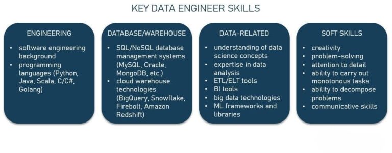 11 Data Engineering Fundamentals: Achieve Positive Outcomes with Key ...